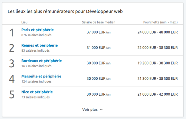 💵 Quel est le salaire d'un développeur web ? – Alex so yes 💵 Quel est le salaire d'un développeur web ? – Alex so yes
