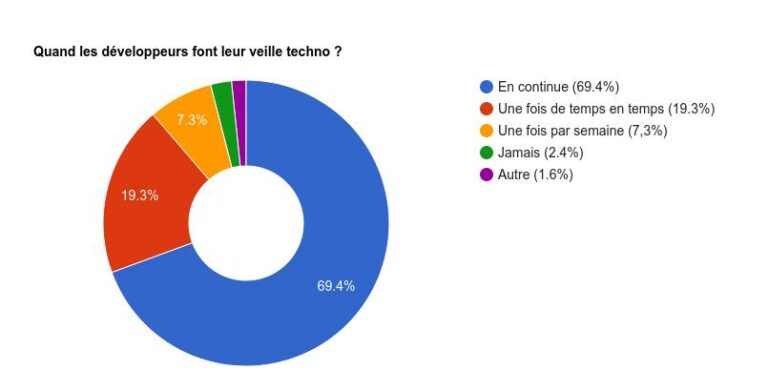 Veille technologique : Le guide pour les développeurs (2021) – Alex so yes