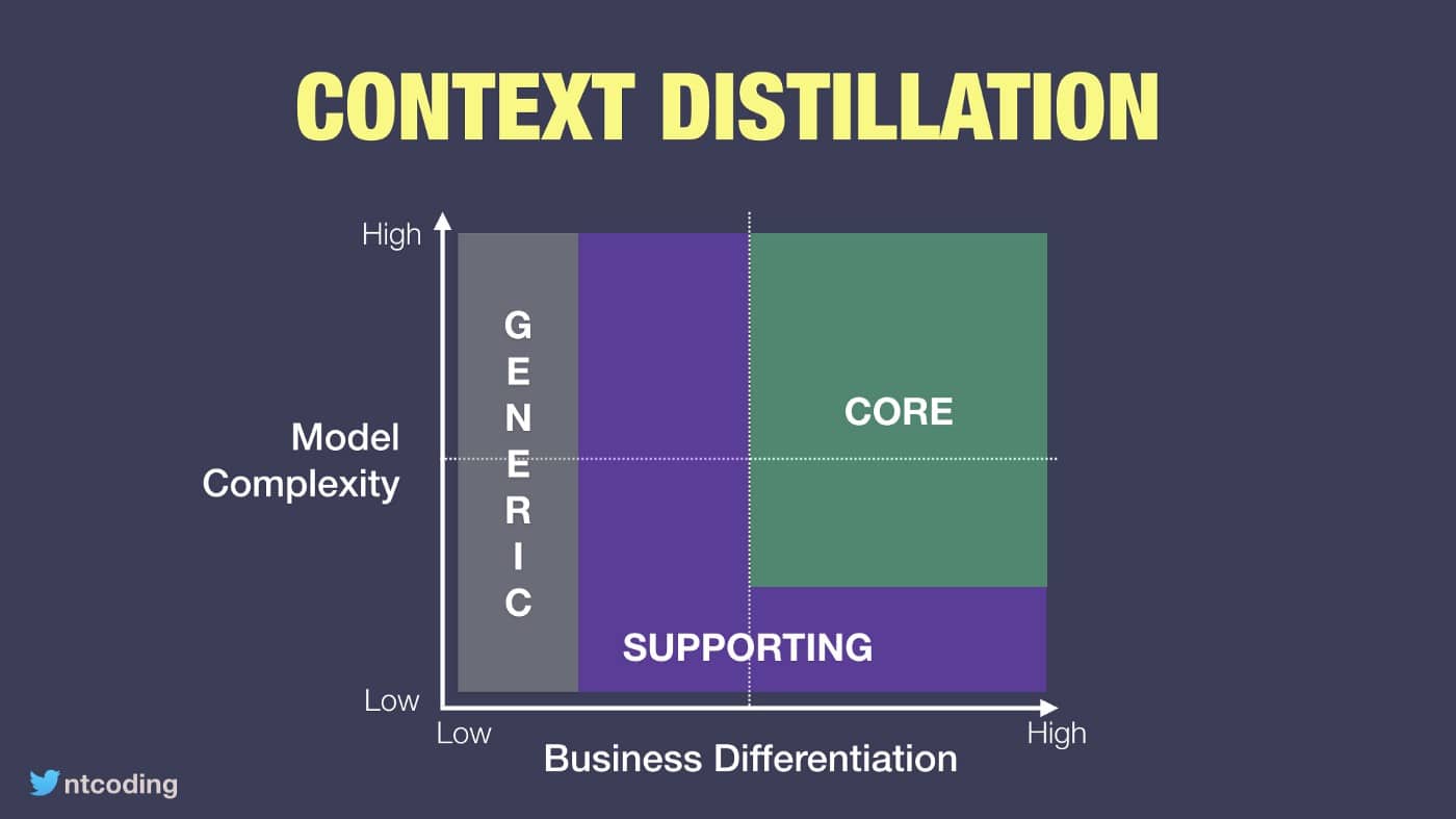DDD : Domain-Driven Design (Théorie & Pratique) – Alex so yes