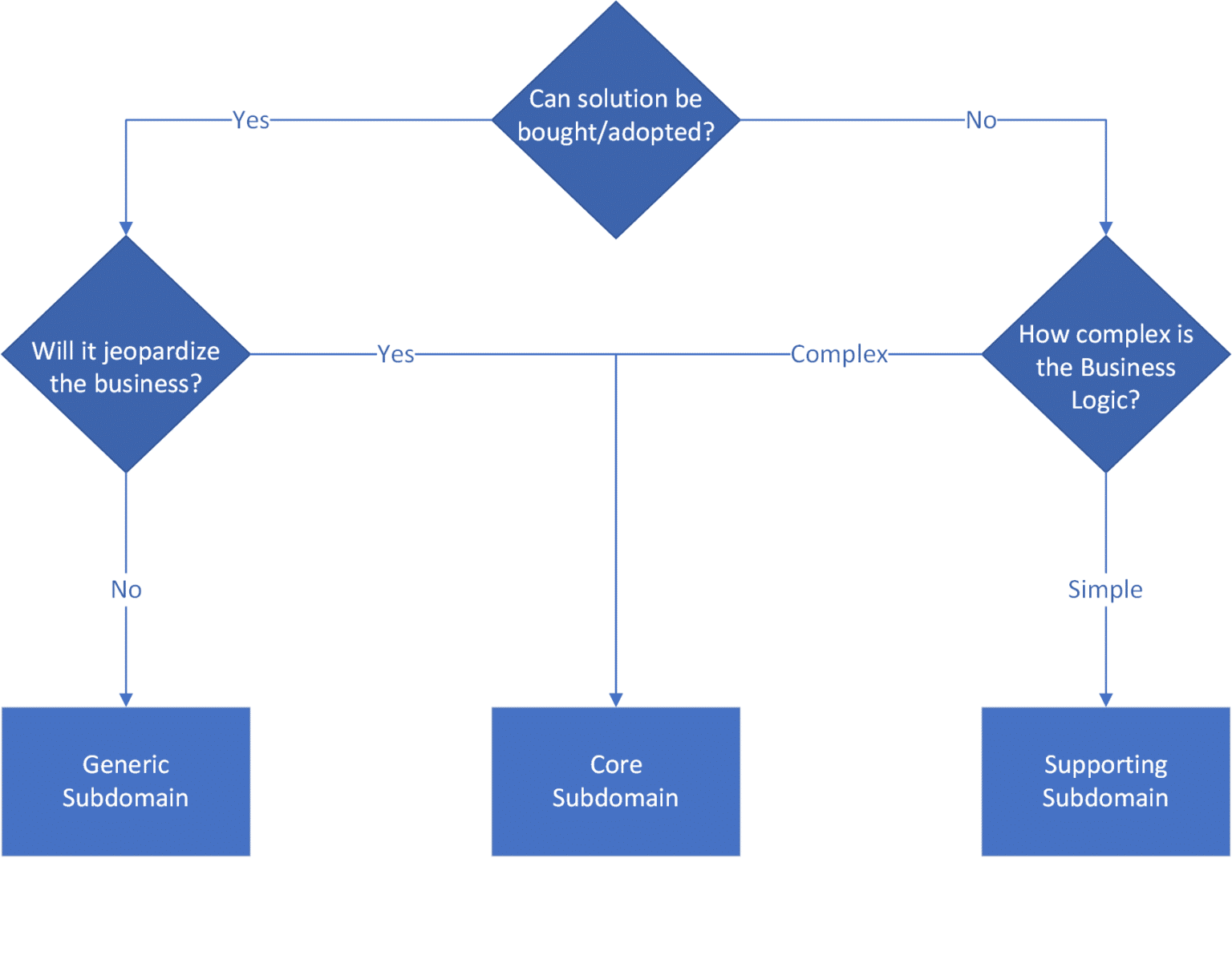 DDD : Domain-Driven Design (Théorie & Pratique) – Alex so yes