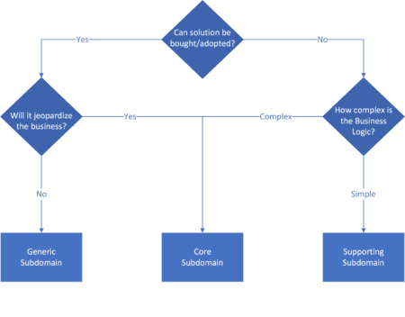 DDD : Domain-Driven Design (Théorie & Pratique) – Alex so yes