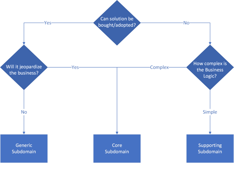 DDD : Domain-Driven Design (Théorie & Pratique) – Alex so yes