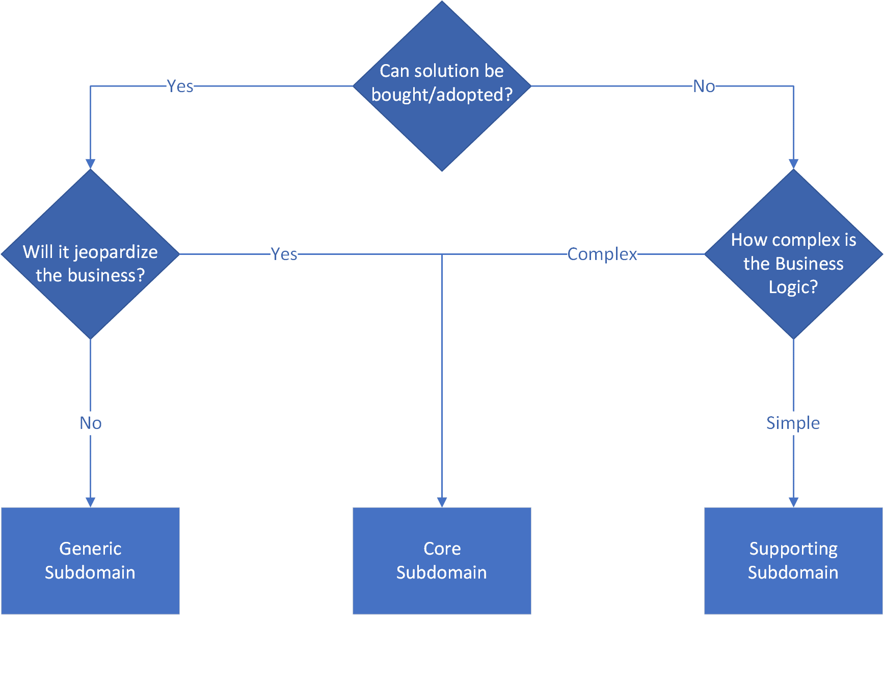 DDD : Domain-Driven Design (Théorie & Pratique) – Alex so yes
