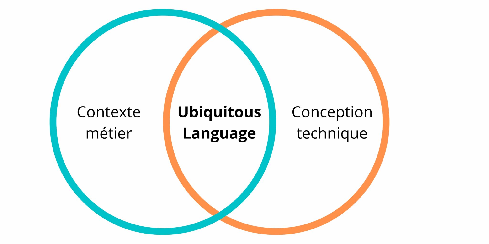 DDD : Domain-Driven Design (Théorie & Pratique) – Alex so yes