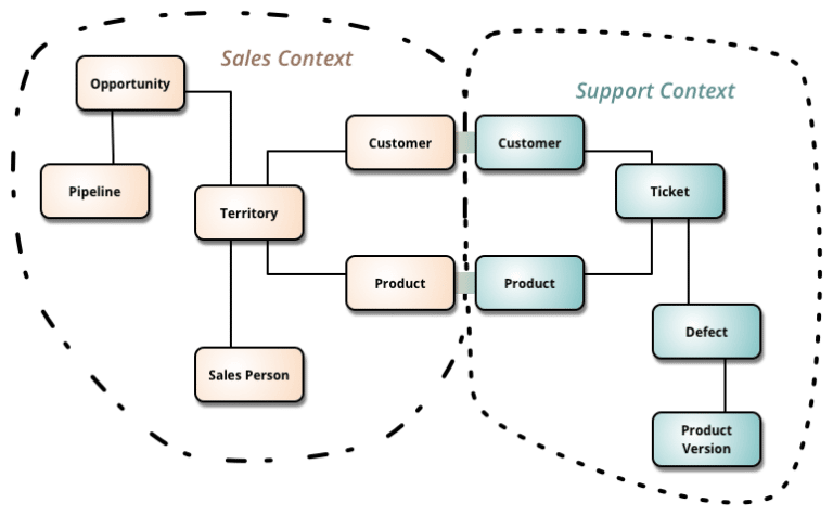 DDD : Domain-Driven Design (Théorie & Pratique) – Alex so yes