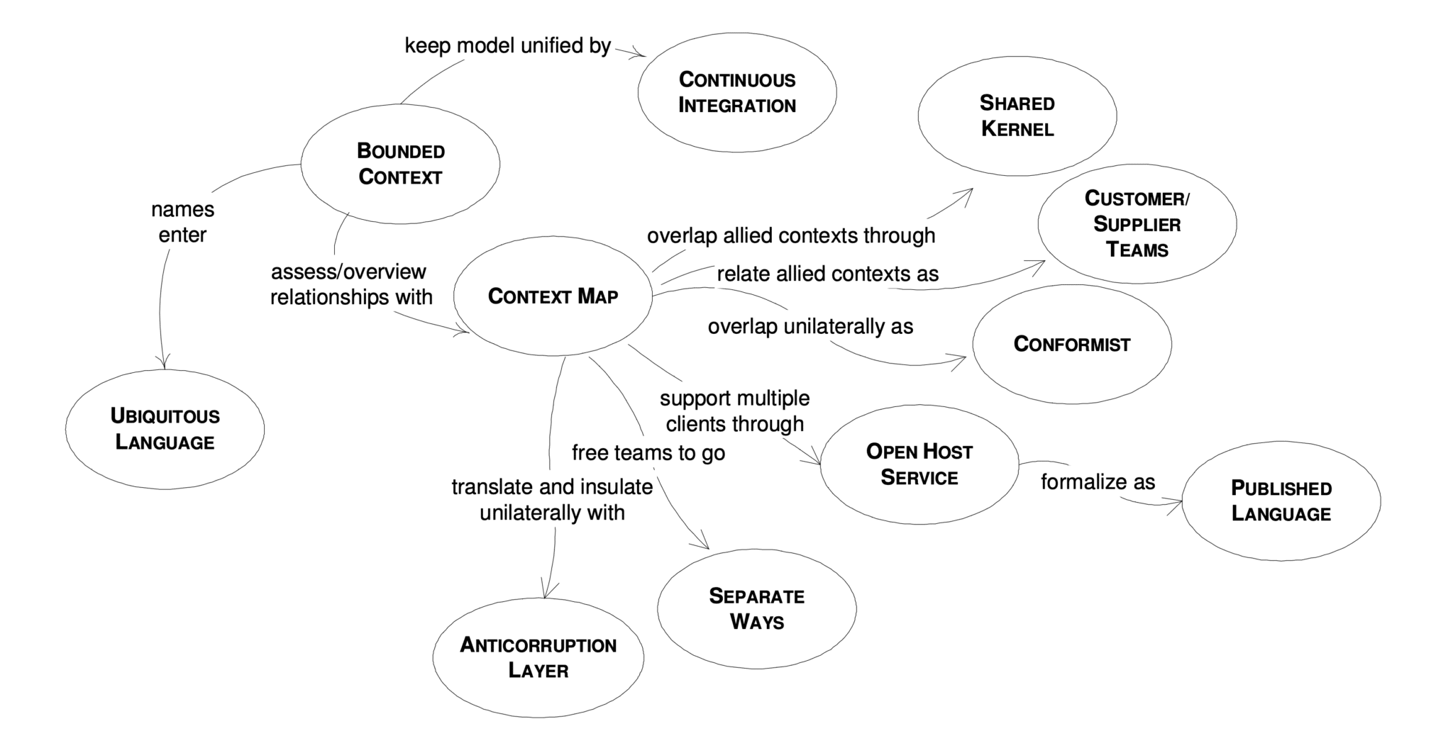 DDD : Domain-Driven Design (Théorie & Pratique) – Alex so yes