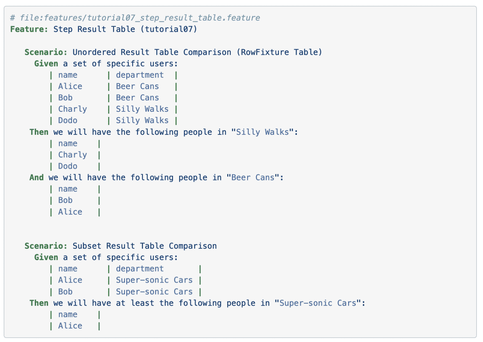BDD : Behavior-Driven Development (Guide 2025) – Alex so yes